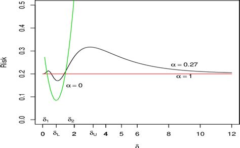 Figure 1 From Preliminary Test And Shrinkage Estimations Of Scale Parameters For Two Exponential
