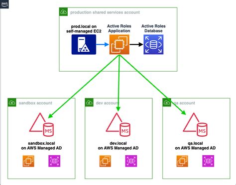 Streamline Identity Management With Aws Directory Service And One