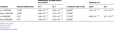 Physical And Chemical Properties For Cis And Trans 4 Mchm And For