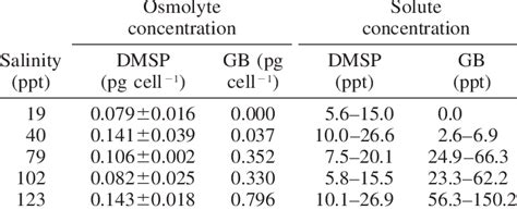 Measured Cellular Osmolyte Concentrations For Pico Cystis Sp Cultures Download Scientific