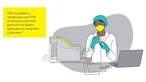 Assessing Cell Health And Viability Using Advanced Flow Cytometry Infographic Technology Networks