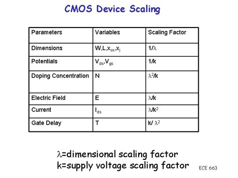 Mosfet Scaling Ece 663 Scaling Of Switches Ece