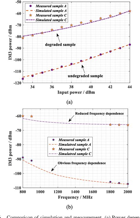 Figure 11 From Passive Intermodulation Distortion In Connectors With