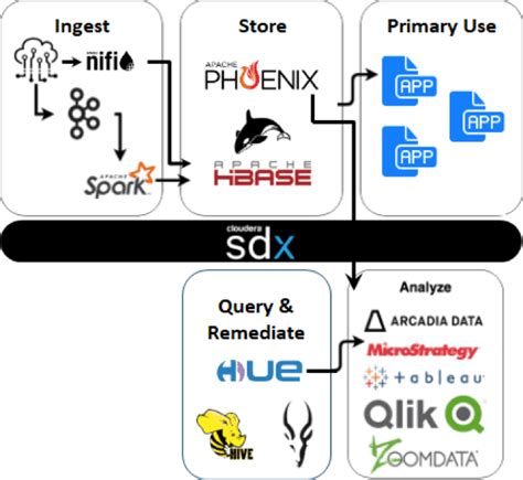 apache phoenix for cdh cloudera blog