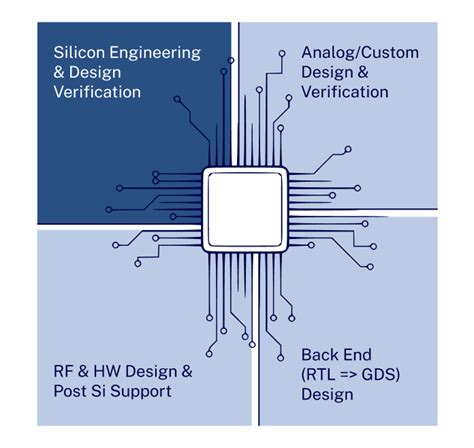 Semiconductor Modernize Chip Solutions