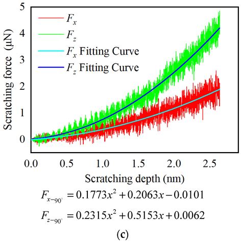 Molecular Dynamics Simulation Of Single Crystal 4h Sic Nano Scratching With Different Scratching