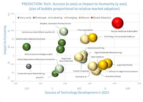 2023 Technology Predictions How Generative Ai Is Advancing
