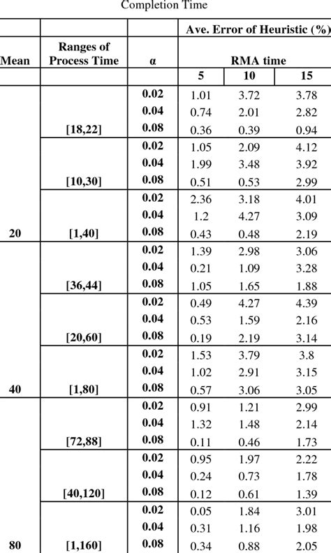 4 Comparison Of Proposed Heuristic And Mathematical Model For Total