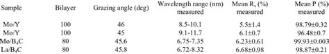Measurement Results Of Various Non Periodic Multilayer Reflection Download Table