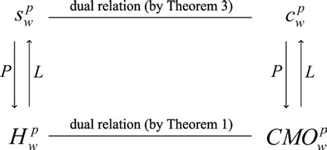 Figure 1 From A Wavelet Characterization For The Dual Of Weighted Hardy Spaces Semantic Scholar