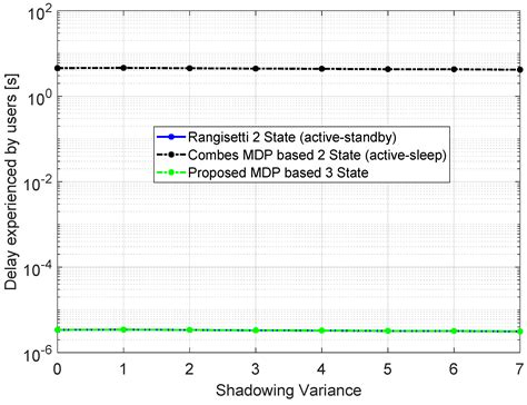 Remote Sensing Free Full Text Energy Efficient And Delay Aware 5g