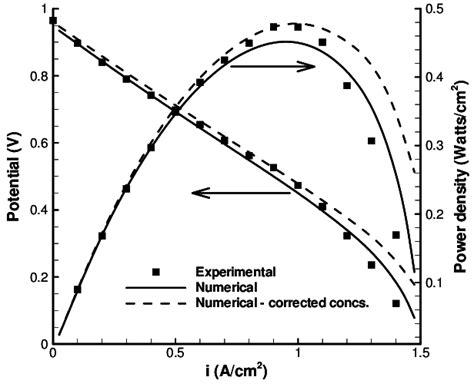 Cell Voltage Current Density And Power Density Curves For A Button Cell