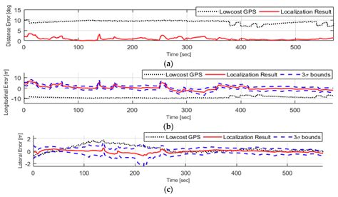 High Definition Map Based Localization Using Adas Environment Sensors For Application To