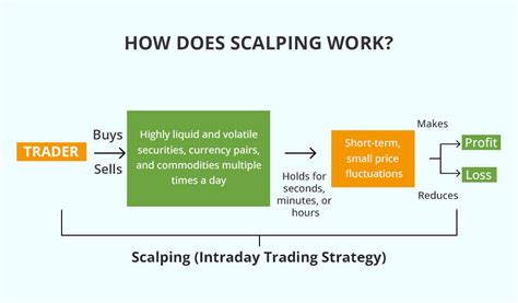 Meaning Of Scalping Scalping Trading Strategy