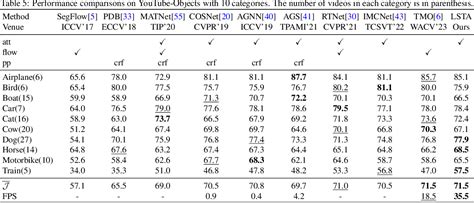 Table 5 From Efficient Long Short Temporal Attention Network For