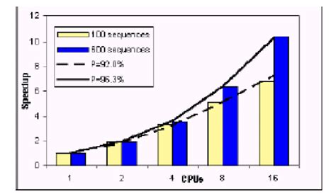 relative speedup for pclustal on a pc cluster as measured in figures 4