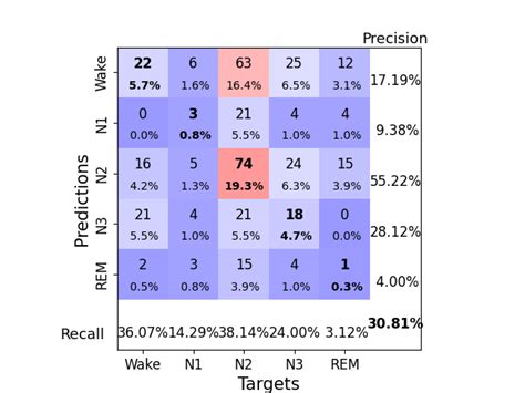 Sleep Staging On The Sleep Physionet Dataset Using Chambon2018 Network Braindecode 1 3 0