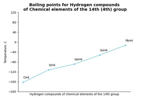 Chemistry Graphs Programming Hydrogenbonding Substances Python