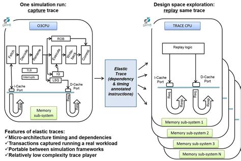 Fileetrace Methodology Gem5