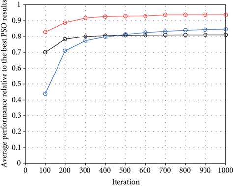 Average Performance Comparison For Preprocessing Steps According To The Download Scientific