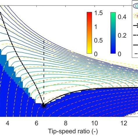 Operation Curves Of Down Regulation Methods And Stall Regions Of An