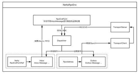 spark内核源码深度剖析 zhenglinjun s notes