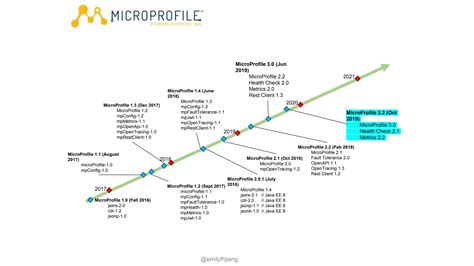 Cloud Native Programming Model Comparison Ppt