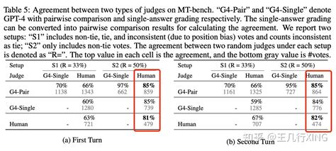 论文速读：gpt 4是个好裁判吗？judging Llm As A Judge With Mt Bench And Chatbot Arena