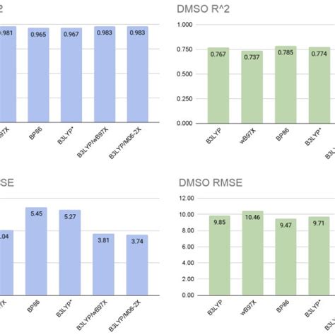 Comparison Of R Squared And Rmse Values Across Different Density Download Scientific Diagram