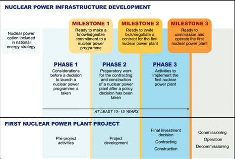 Progress Of Kenya Nuclear Power Development Nuclear Power And Energy