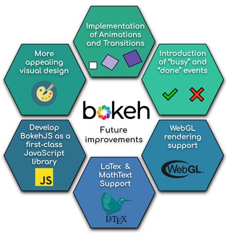 Plotting Bokeh An Analysis To Its Present And Future DESOSA