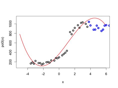 Regression Problem With R Squared Value Cross Validated