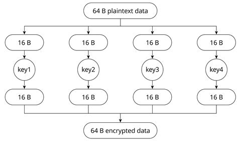 Introduction To Flash Encryption Scheme Esp32 C3 Wireless Adventure