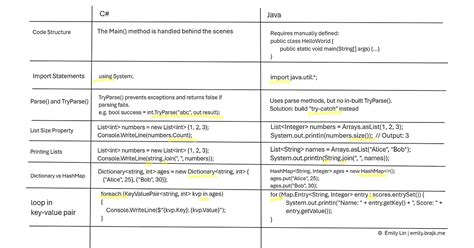 Comparison Between C And Java Key Differences And Similarities Part