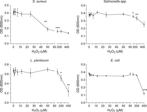 Effect Of H O On Bacterial Growth The Effect Of Increasing H O Download Scientific Diagram