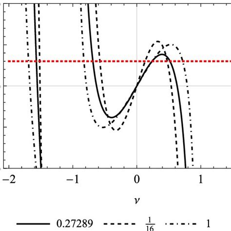 Function Gðb Þ Vs For A ¼ 1 And Different Values Of B Shown In The
