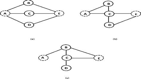 link and node disjoint path a link and node disjoint path b link
