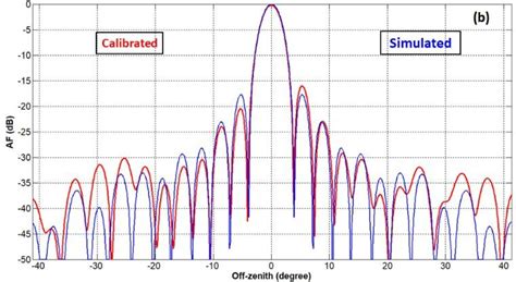 a the gui based application for calibration pattern verification b