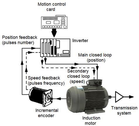 Closed Position And Velocity Loops With Induction Motor As Actuation