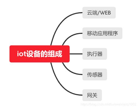 谈一谈入门 Iot 安全都需要什么iot安全培训 Csdn博客