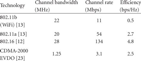Modulation Efficiency Of Several Wireless Technologies Download Table