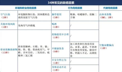 致癌因素有哪些 致癌因素中最常见的是什么 怎样降低癌症的发生率和危险率 全球肿瘤医生网