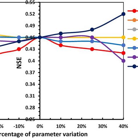 The Plot Of Sensitivity Analysis Of Hec Hms Model Parameters Download Scientific Diagram