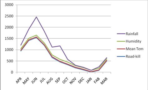Rainfall Relative Humidity And Mean Temperature In A Year 2007 2008