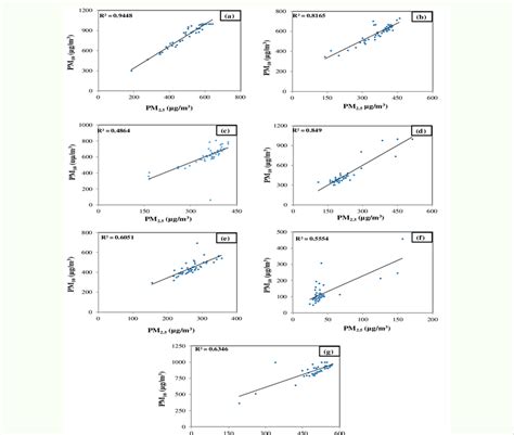 Linear Regression Between Pm 2 5 And Pm 10 Mass Fractions For The Seven