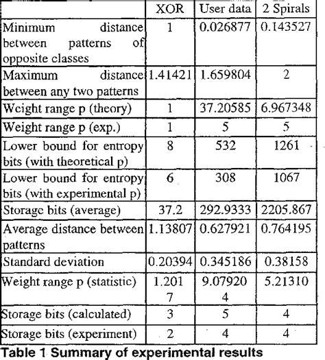 Table 1 From Using Information Entropy Bounds To Design Vlsi Friendly Neural Networks Semantic