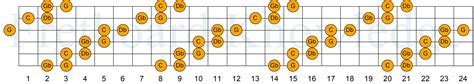 C Db Gb G Fretboard Knowledge C Db Gb G Fretboard Knowledge