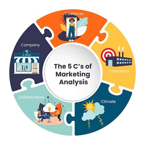 Premium Vector 5c S Of Marketing