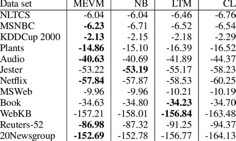 Average Log Likelihood Of The Mevm The Naive Bayes The Latent Tree