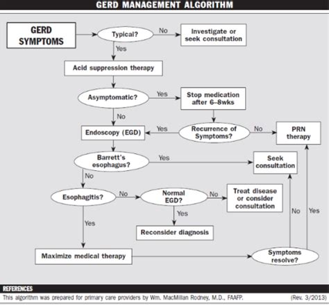 Gastroesophageal Reflux Disease Management Chart Cancer Therapy Advisor